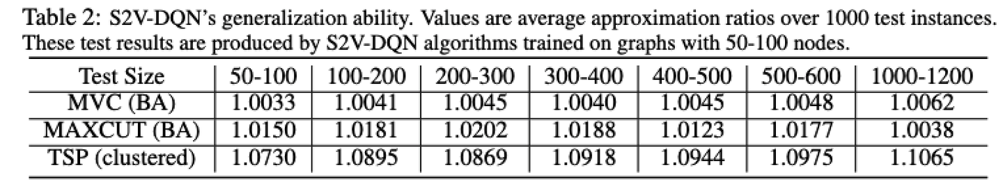 【ML4CO论文精读】Learning Combinatorial Optimization Algorithms over Graphs ...