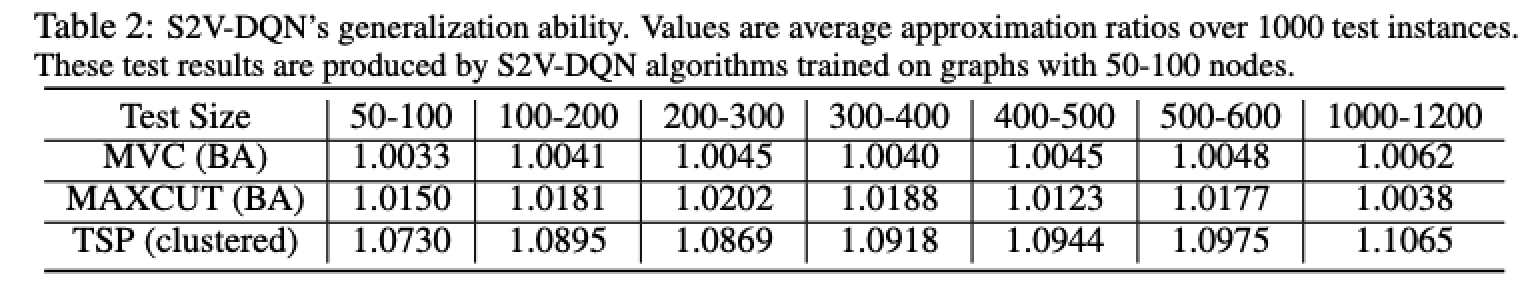 【ML4CO论文精读】Learning Combinatorial Optimization Algorithms over Graphs(Elias B. Khalil, 2017) - 知乎
