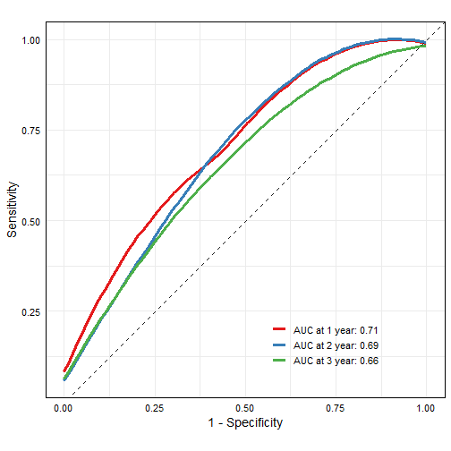 生存资料ROC曲线的最佳截点和平滑曲线 - 知乎