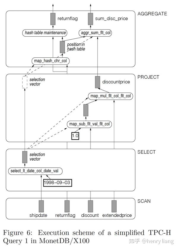 MonetDB/X100: Hyper-Pipelining Query Execution - 知乎