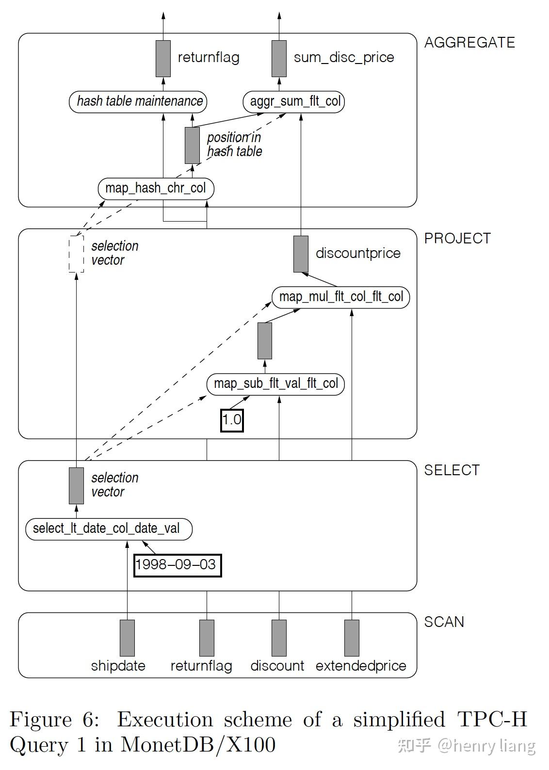 MonetDB/X100: Hyper-Pipelining Query Execution - 知乎