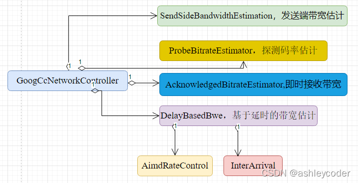 WebRTC拥塞控制综述--简约版--新版本的 - 知乎