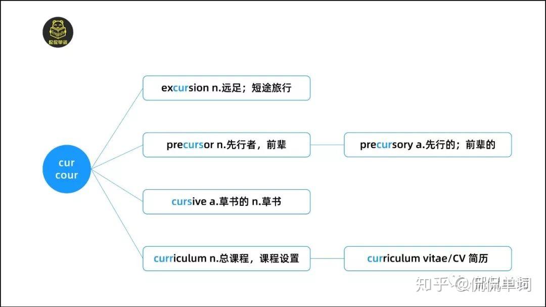 【侃侃单词】词根词缀记单词-cur/curr/curs/cours - 知乎