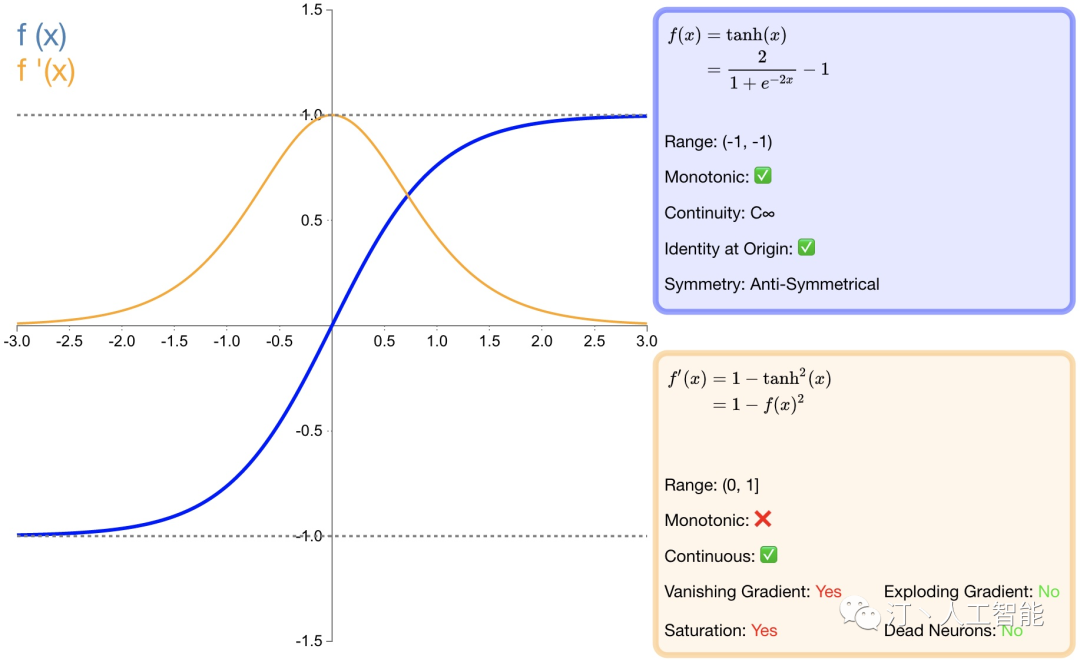 深度学习基础入门篇[四]：激活函数介绍:tanh、PReLU、ELU、softplus、softmax、swish等 - 知乎