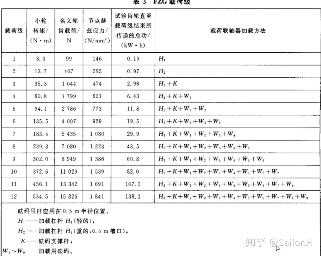 油品的相对胶合承载能力 FZG 试验方法 A/8.3/90 - 知乎