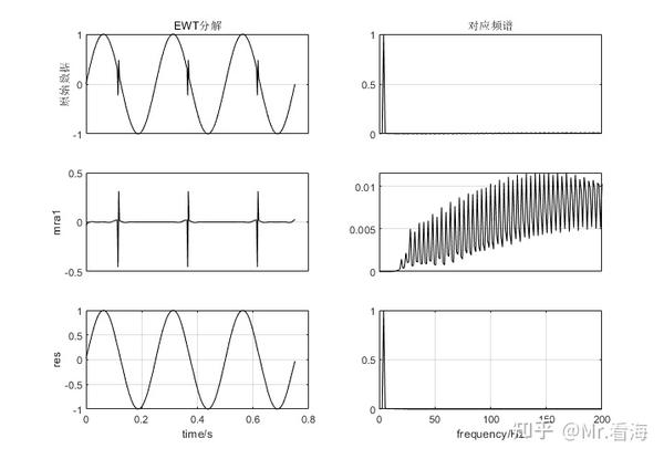 类EMD的“信号分解方法”及MATLAB实现（第七篇）——EWT - 知乎