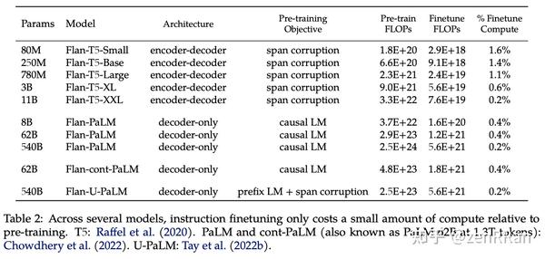 谷歌提出Flan预训练方法，一个模型解决可所有NLP任务，并发布Flan-T5模型 - 知乎