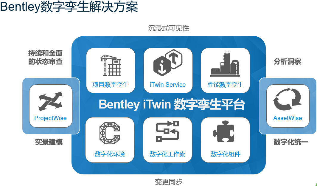 ProjectWise产品公开课（十二）：Bentley iTwin集成ProjectWise构建城市智慧大脑 - 知乎