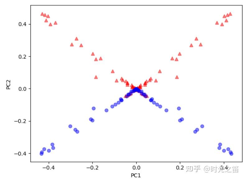 Pca，Kpca，TSNE降维非线性数据的效果展示与理论解释 - 知乎