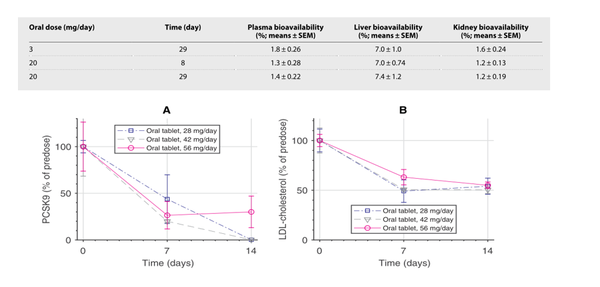 MNC药企纷纷布局：口服PCSK9抑制剂的时代或将来临 - 知乎