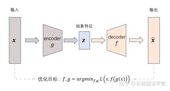 VQ-VAE——离散化特征学习模型 - 知乎
