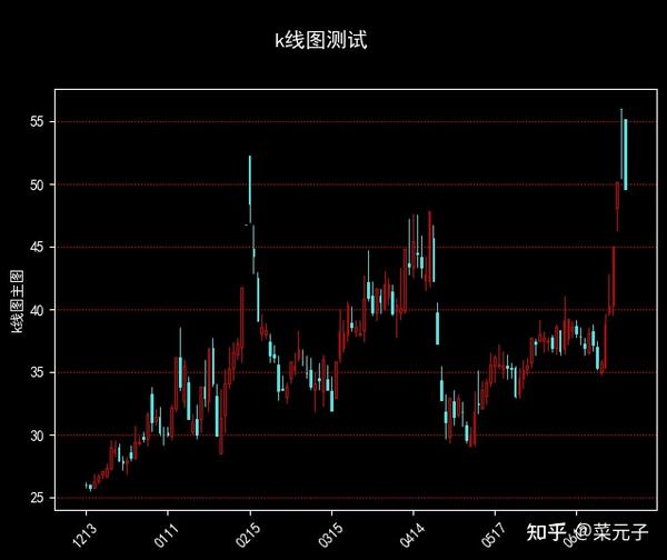 如何使用mpl-finance画K线图（4） - 知乎