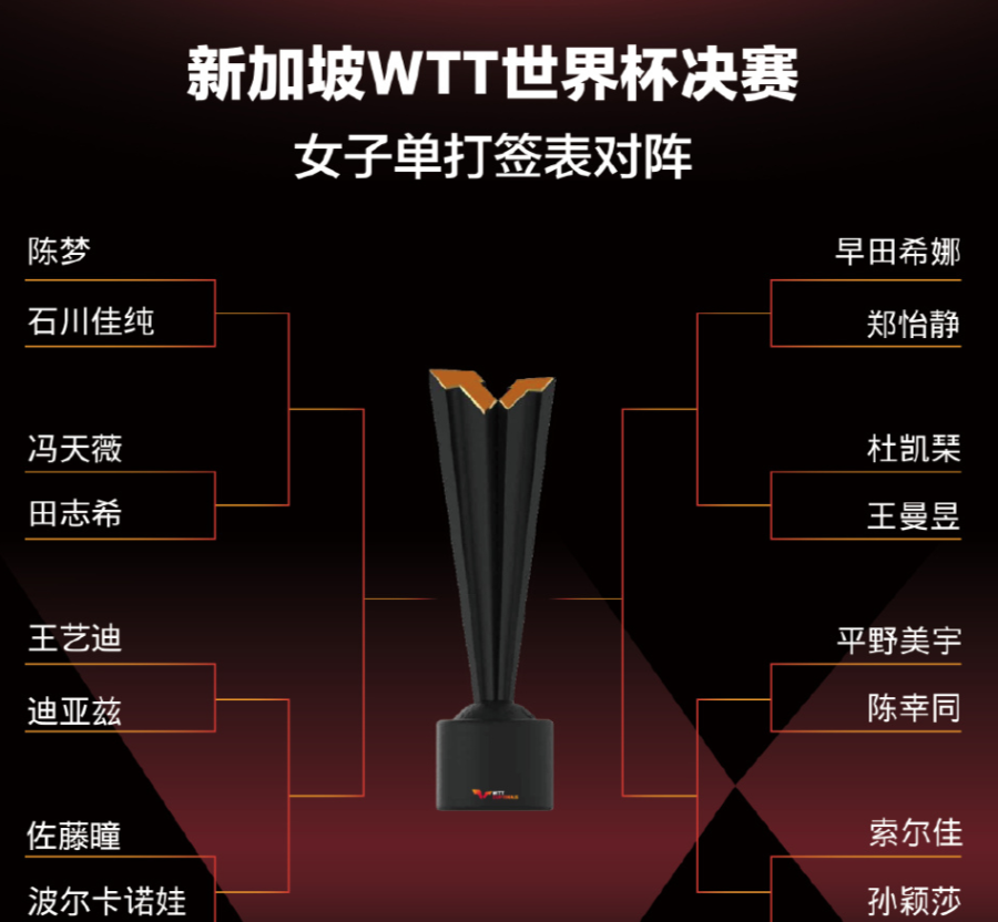WTT世界杯总决赛：女单决赛对阵出炉，孙颖莎王艺迪争夺冠军！ - 知乎