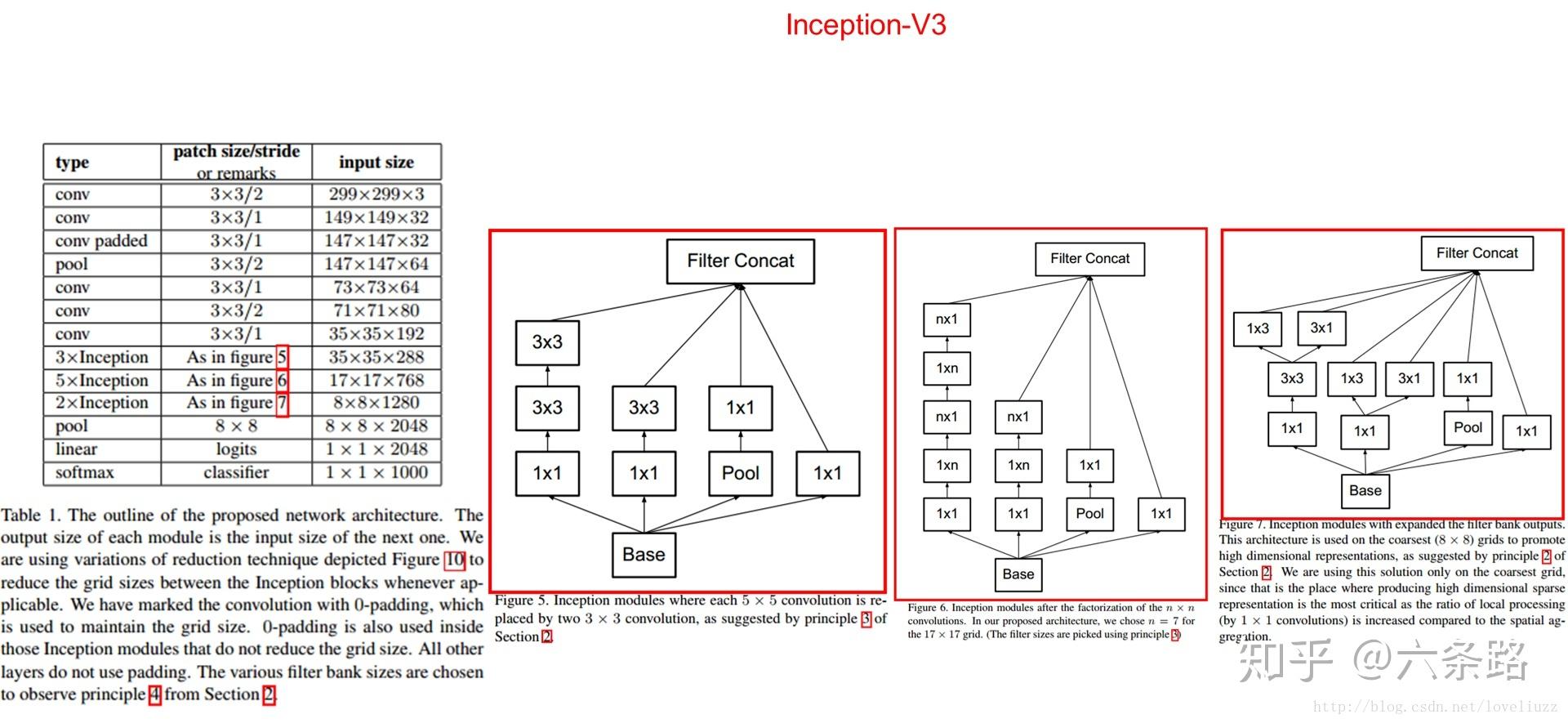 转载-GoogleNet(Inception)详解 - 知乎