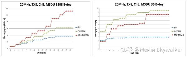 聊一聊Wi-Fi6--UL/DL MU-MIMO + OFDMA - 知乎