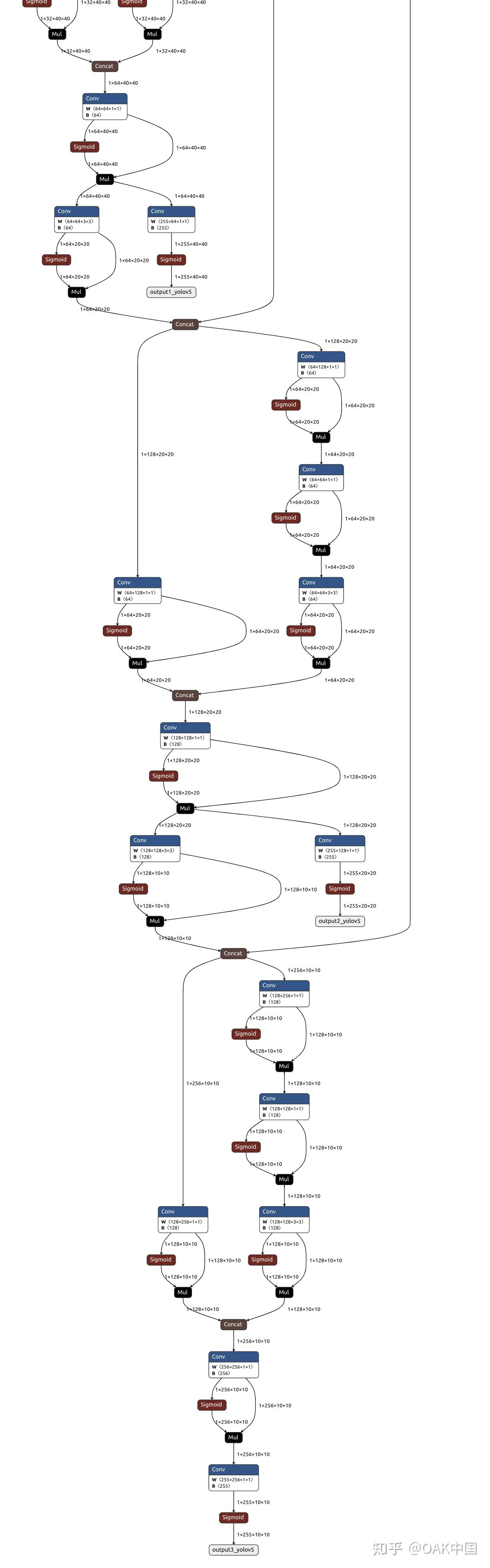 OAK相机如何将yoloV5lite模型转换成blob格式？ - 知乎