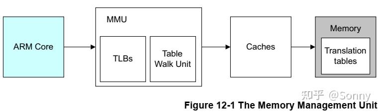 ARM Cortex-A 系列ARMv8-A程序员指南：第12章 内存管理单元 - 知乎