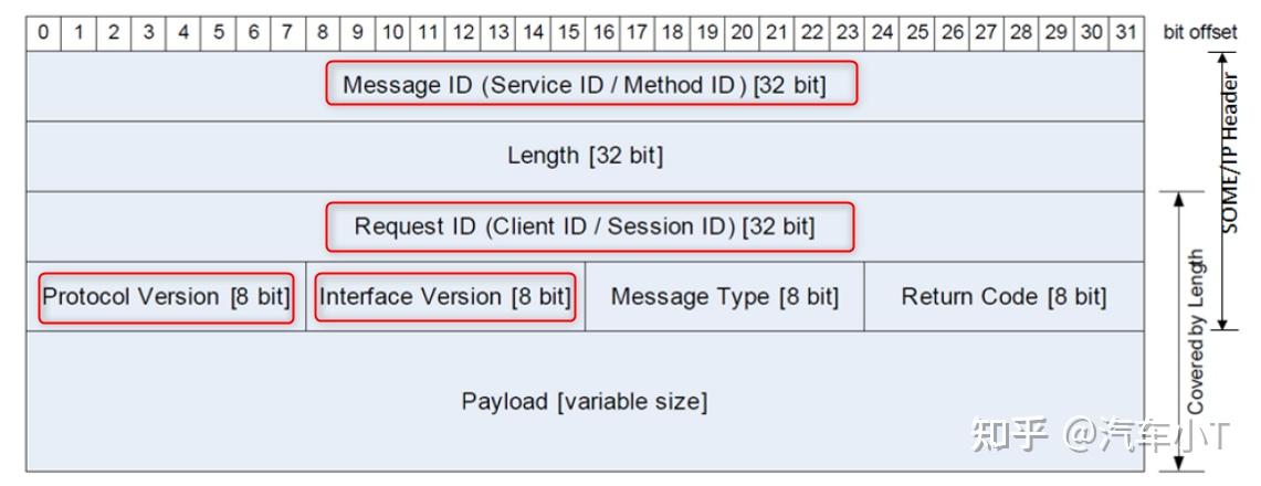 一网打尽车载以太网之SOME/IP(上) - 知乎