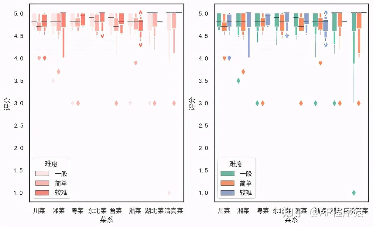 我用Python的Seaborn库，绘制了17个超好看图表！ - 知乎
