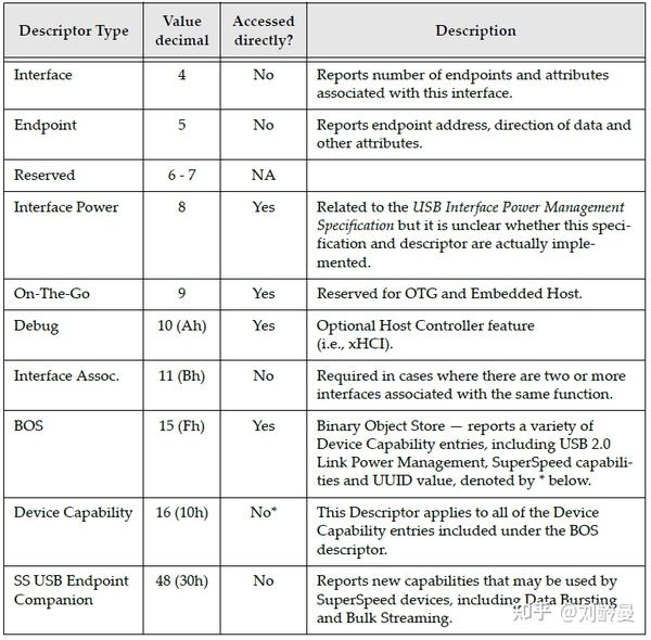 pcie&usb对比学习笔记第五章：系统配置空间及系统初始化至运行 - 知乎