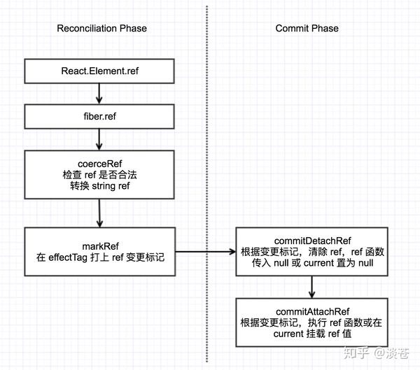 React ref 的前世今生 - 知乎