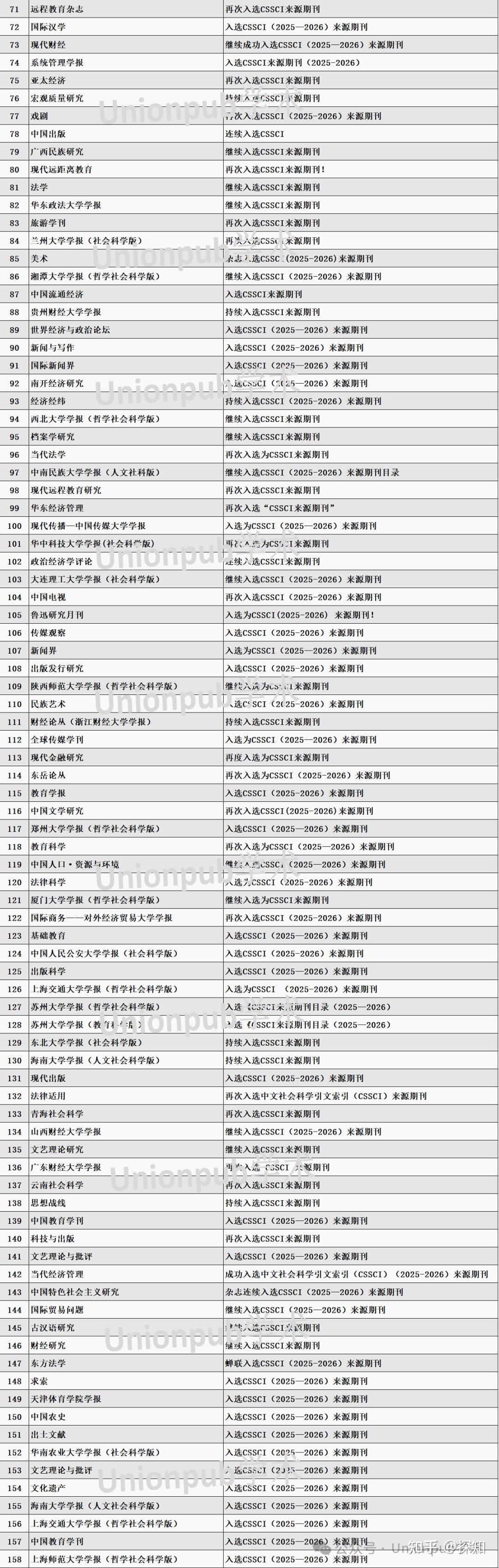 最新340种已官宣入选的CSSCI（2025-2026）期刊目录 - 知乎