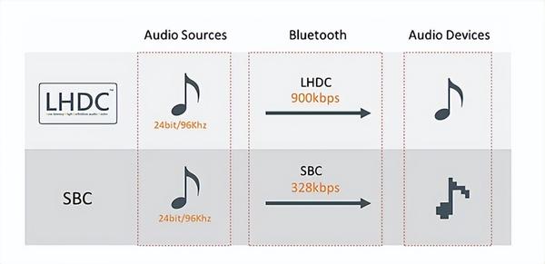 背刺索尼 LDAC，LC3、aptX Lossness 才是蓝牙「无损音质」的未来？ - 知乎