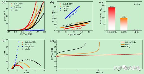 华南理工Materials：CeO2-Ir相耦合在酸性OER中高活性和长耐久 - 知乎