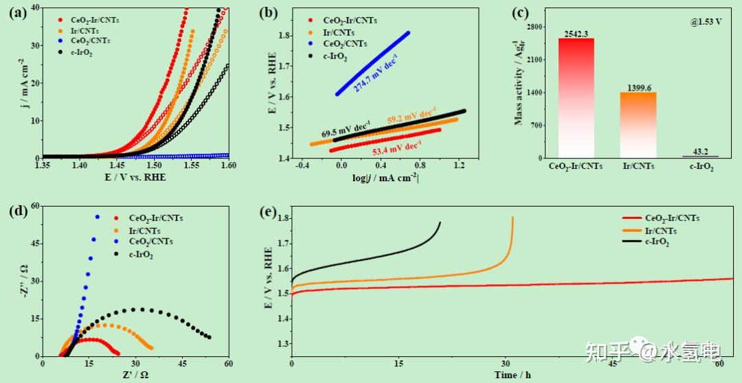 华南理工Materials：CeO2-Ir相耦合在酸性OER中高活性和长耐久 - 知乎