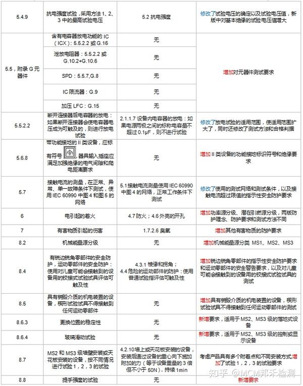 GB 4943.1新版内容变更总结 - 知乎