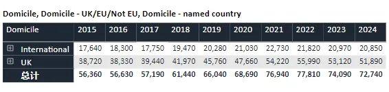 UCAS发布2024Fall首轮申请数据！中国学生的申请难度是增是减？ - 知乎