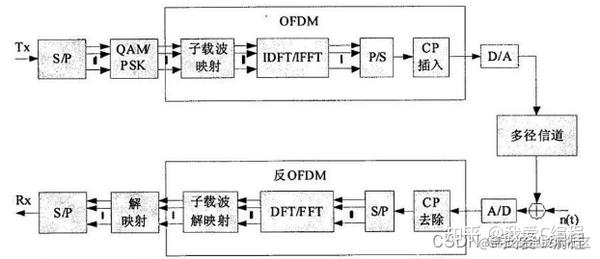 OFDM中分析不同频偏(CFO)对通信链路的误码率影响仿真分析 - 知乎