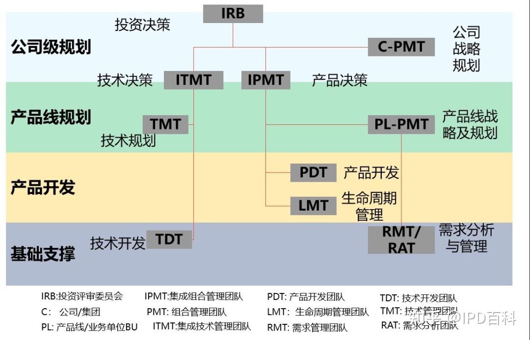 IPD解读——IPD流程 - 知乎