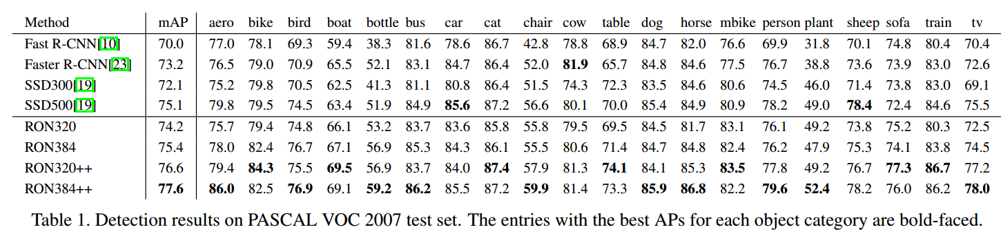 [目标检测] RON-Reverse Connection with Objectness Prior Networks for Object Detection - 知乎