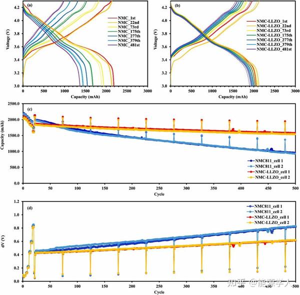 LLZO和NMC的高效协同效应：快充锂电的新型解决方案 - 知乎