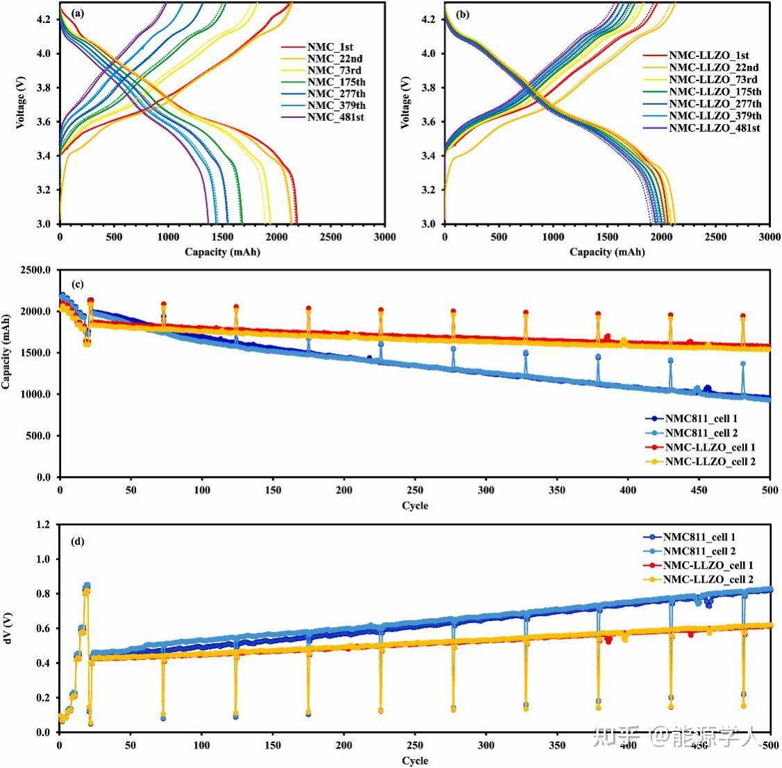 LLZO和NMC的高效协同效应：快充锂电的新型解决方案 - 知乎