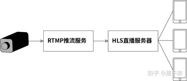 利用flask 免费实现HLS直播推流 - 知乎