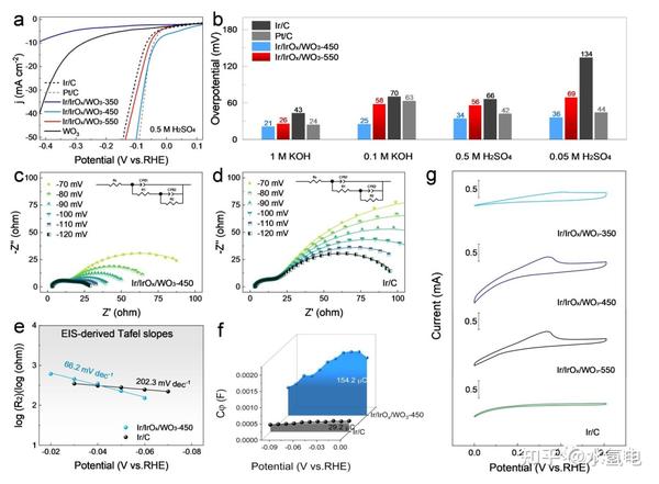 西工大MCF：Ir/IrOx/WO3水分解电催化剂 - 知乎