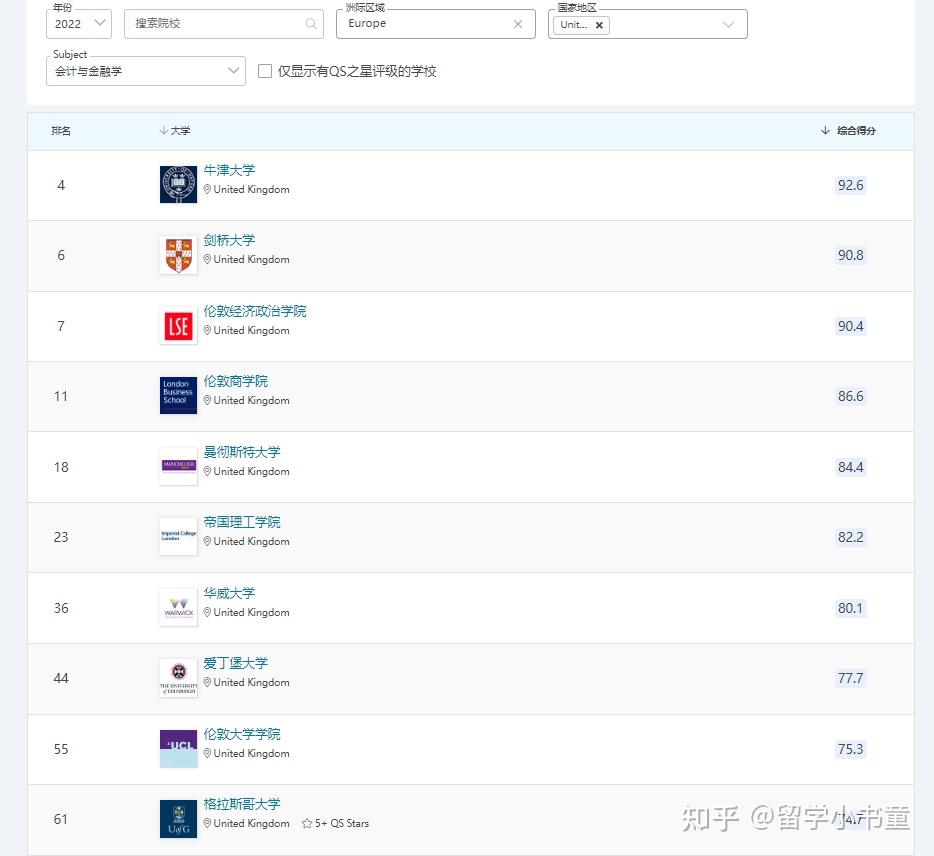 【QS2022】会计与金融学，热门留学地区院校排名。申请难度简析 - 知乎