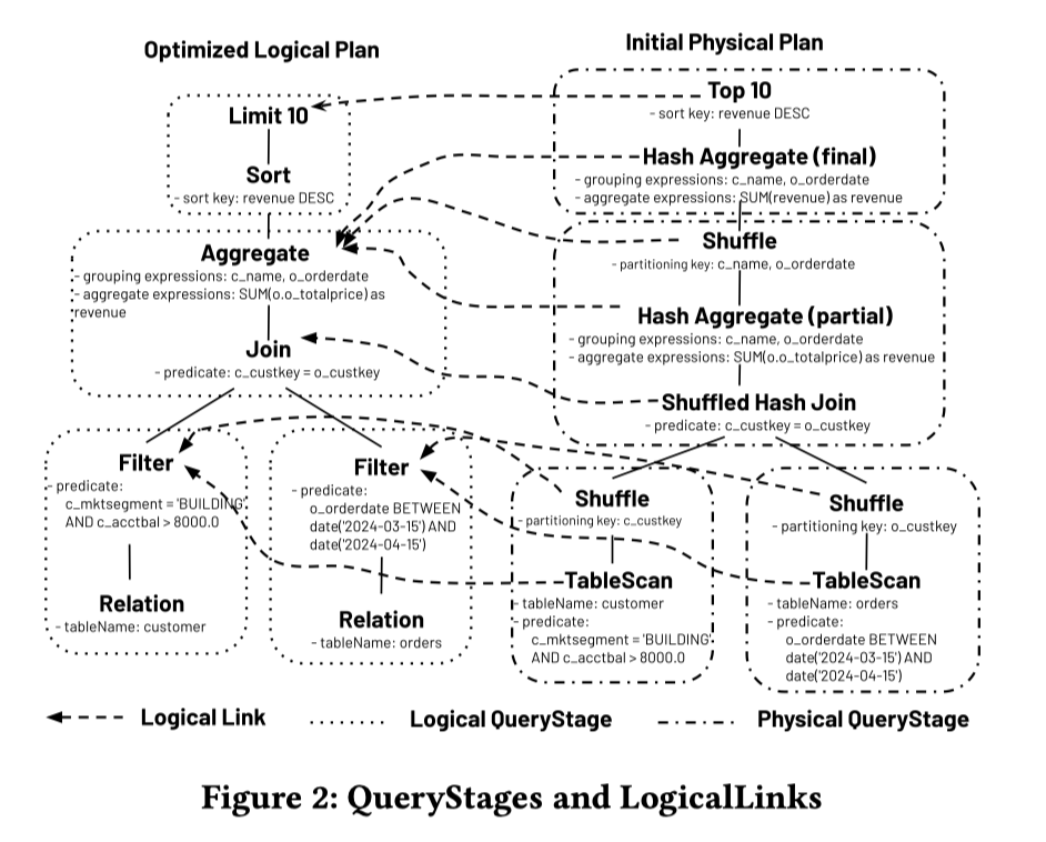 Adaptive and Robust Query Execution for Lakehouses at Scale - 知乎