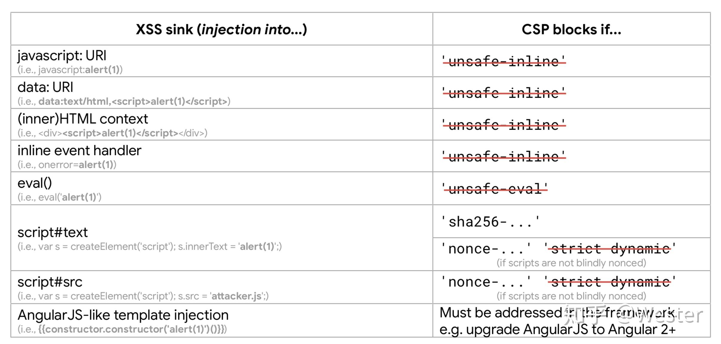 技术观察：谷歌CSP工程化实践导读 - 知乎