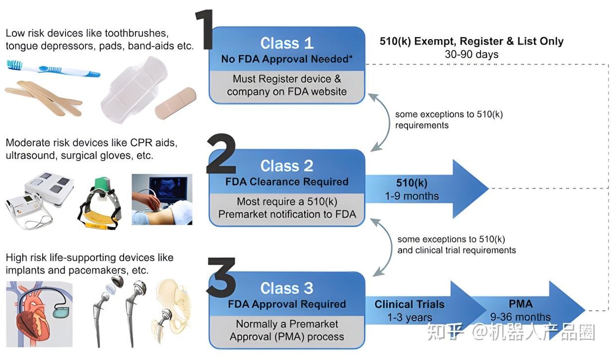 医疗器械分类之中国NMPA和美国FDA - 知乎