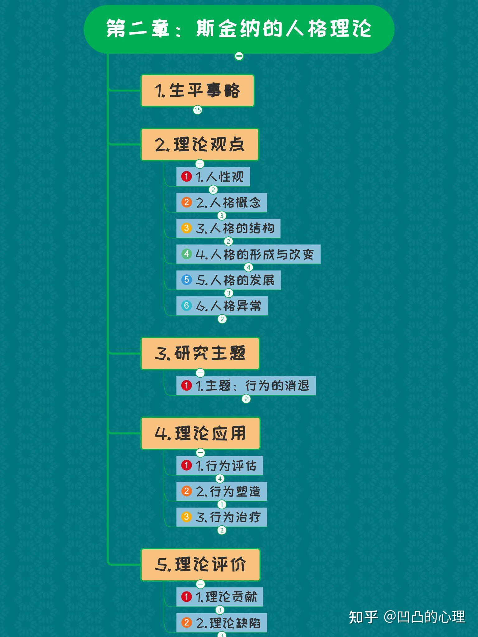 【第三十五天】斯金纳的人格理论 知乎