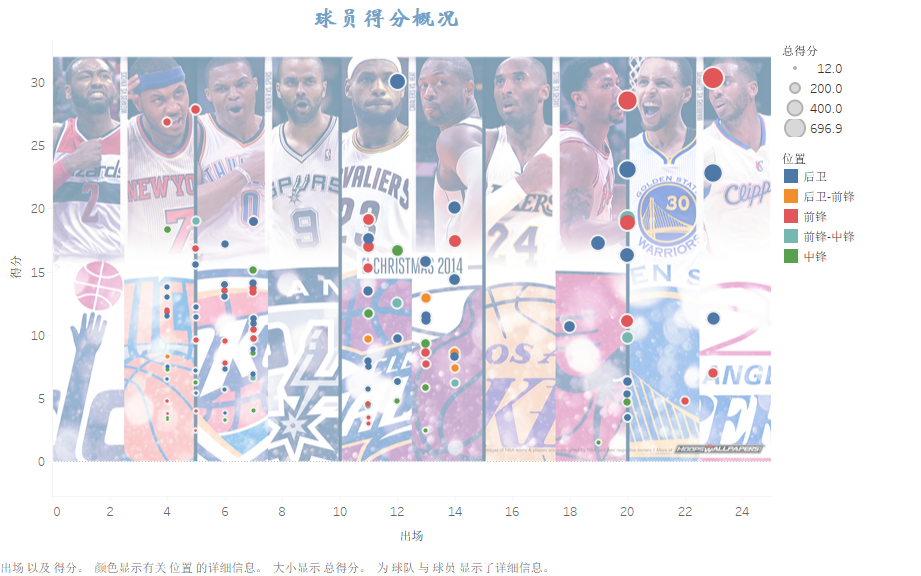 tableau：NBA球员得分概况（2011-2012赛季） - 知乎