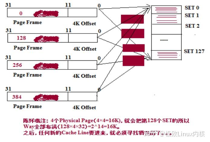 浅谈高端CPU Cache Page-Coloring（缓存着色） - 知乎