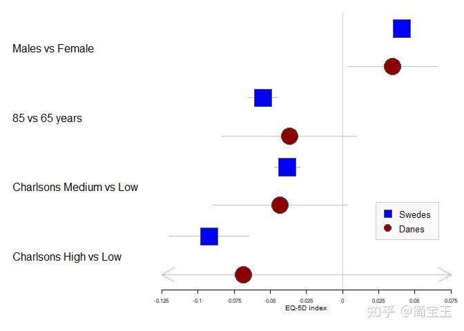 如何使用 forestplot 包绘制森林图展示多个效应的大小 - 知乎