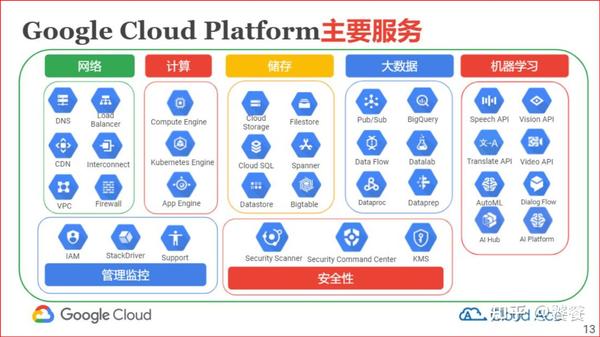 Google Cloud谷歌云注册保姆级攻略 - 知乎