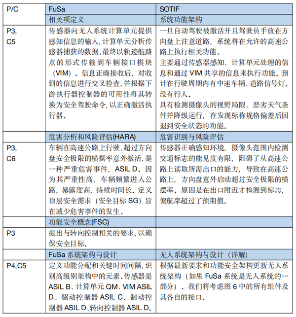 无人驾驶系统ISO 26262和ISO 21448开发流程的融合 - 知乎