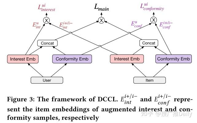 WWW2023 | DCCL：推荐系统中基于对比学习的解耦因果嵌入 - 知乎