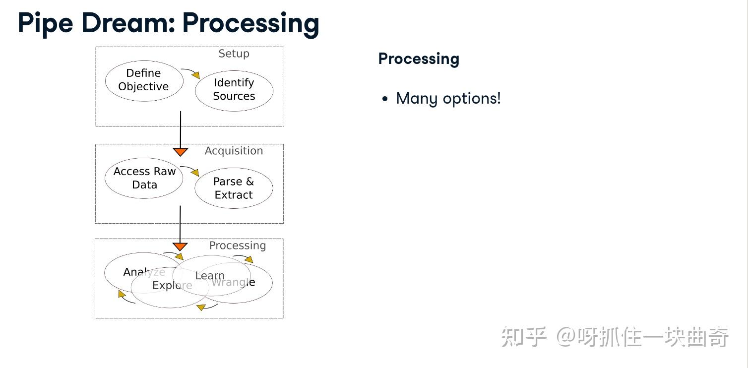 Web scraping: process - 知乎